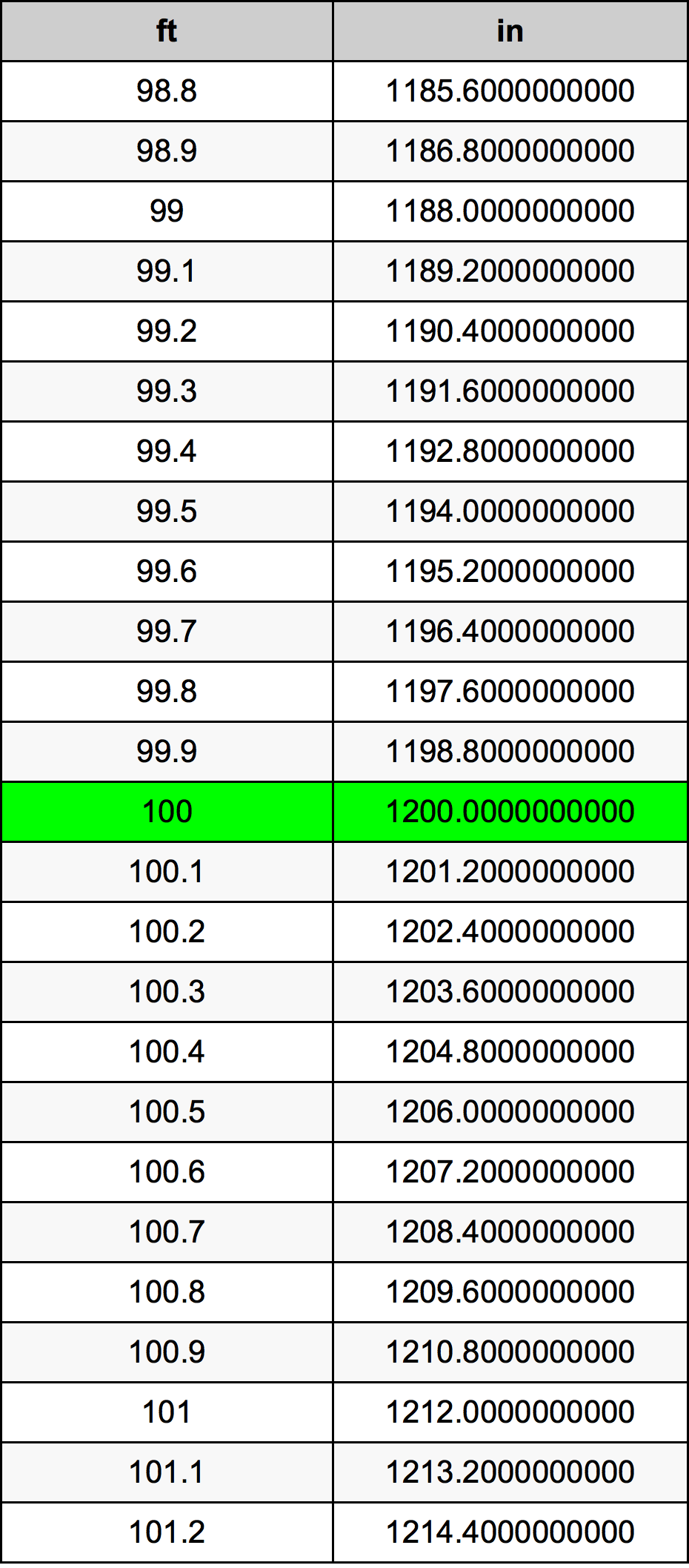 100 Feet To Inches Converter 100 Ft To In Converter 100 Feet To Inches Converter 100 Ft To In Converter