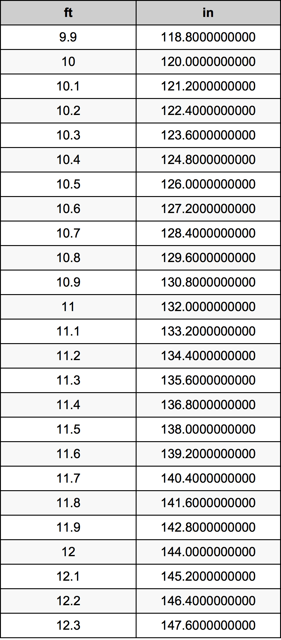 11 1 Feet To Inches Converter 11 1 Ft To In Converter