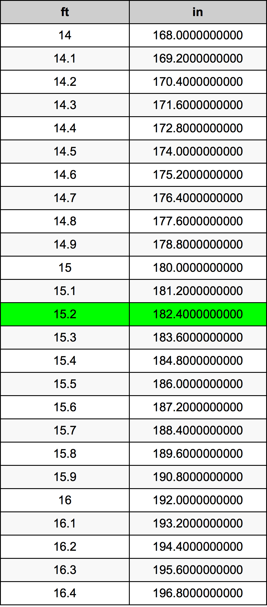 15 2 Feet To Inches Converter 15 2 Ft To In Converter 15 2 Feet To Inches Converter 15 2 Ft To In Converter