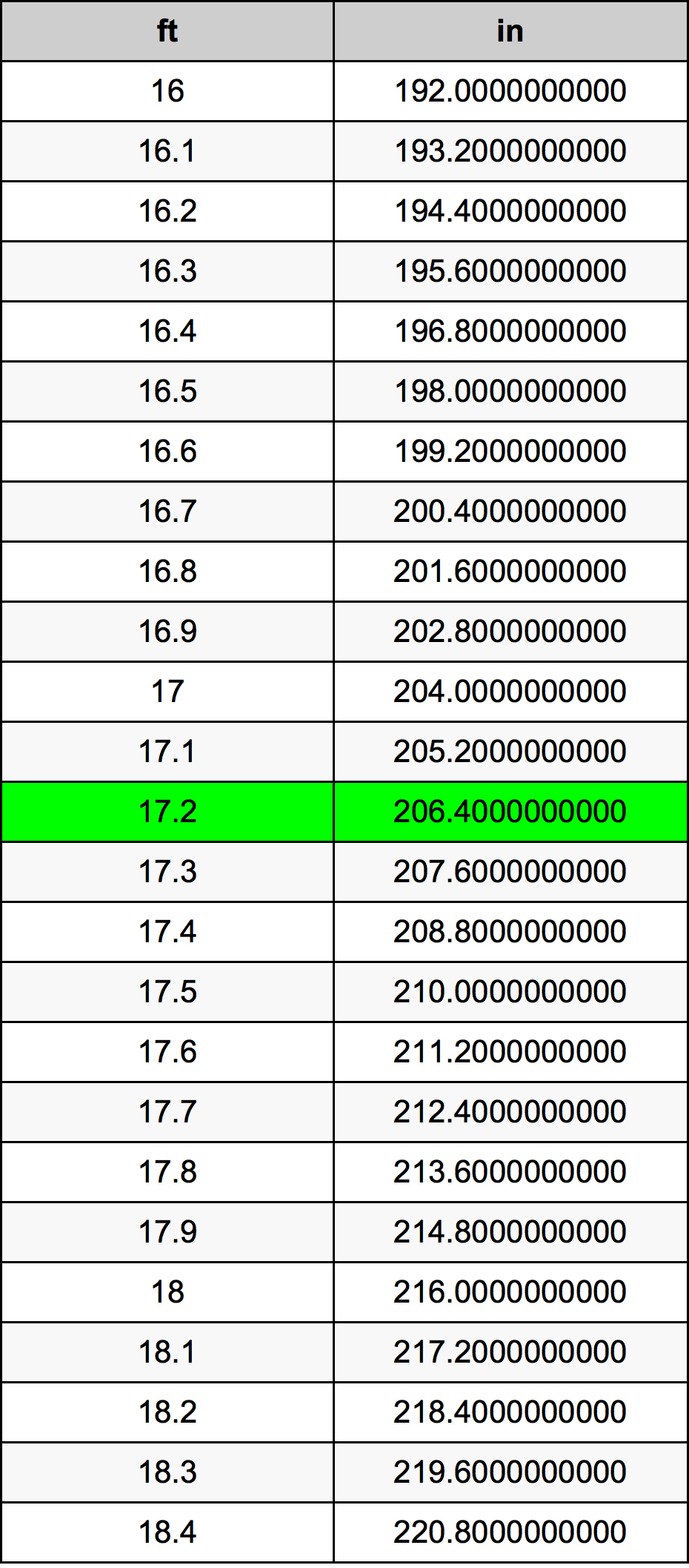 17 2 Feet To Inches Converter 17 2 Ft To In Converter 17 2 Feet To Inches Converter 17 2 Ft To In Converter