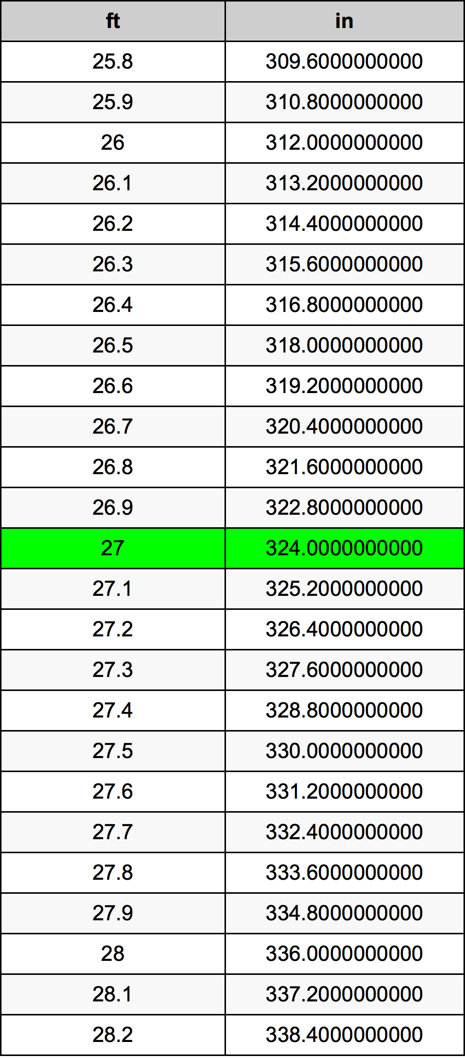 27 Feet To Inches Converter 27 Ft To In Converter