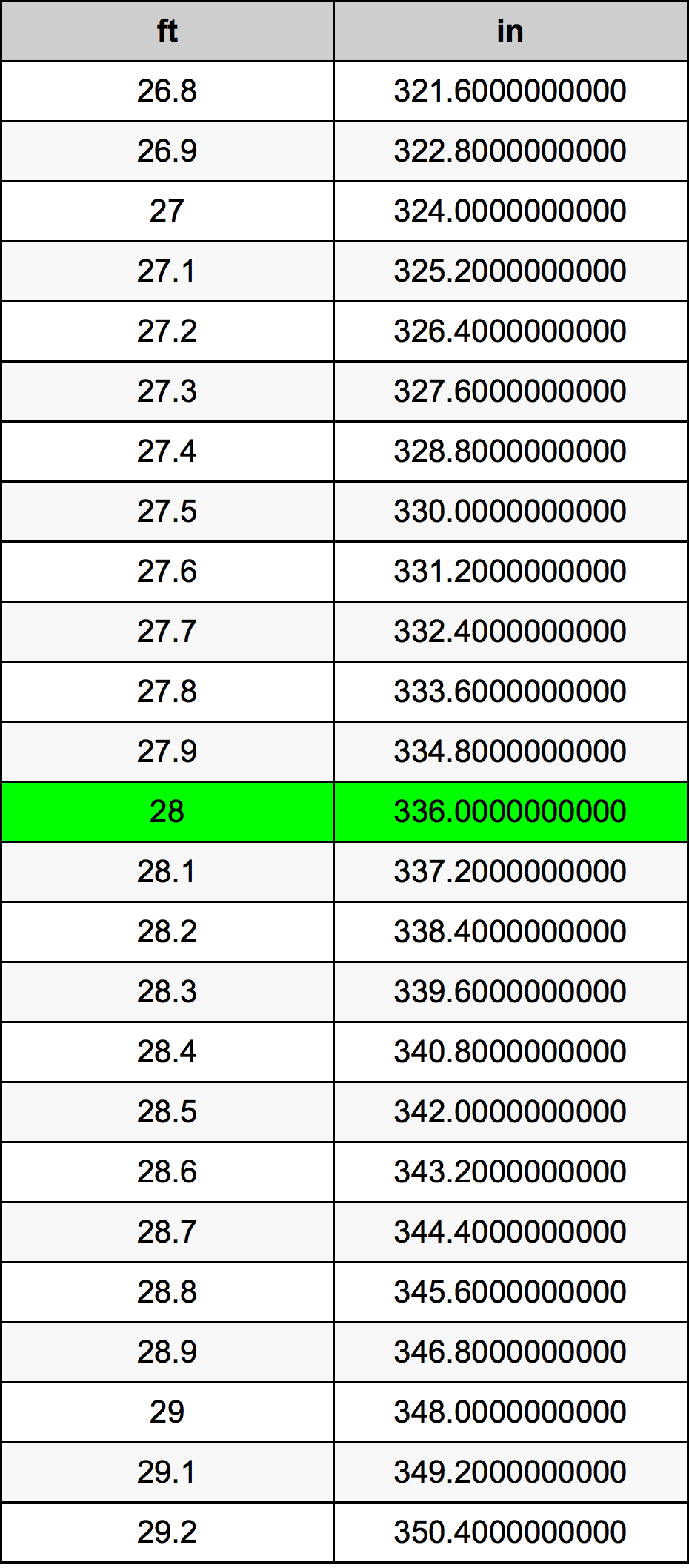 28 Feet To Inches Converter 28 Ft To In Converter 28 Feet To Inches Converter 28 Ft To In Converter