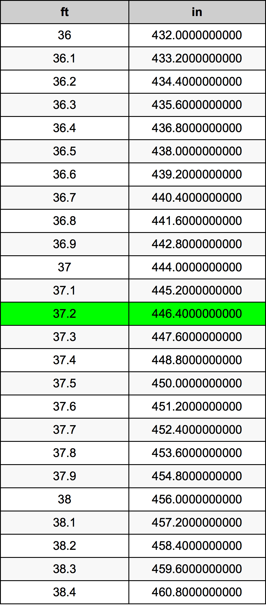 37 2 Feet To Inches Converter 37 2 Ft To In Converter