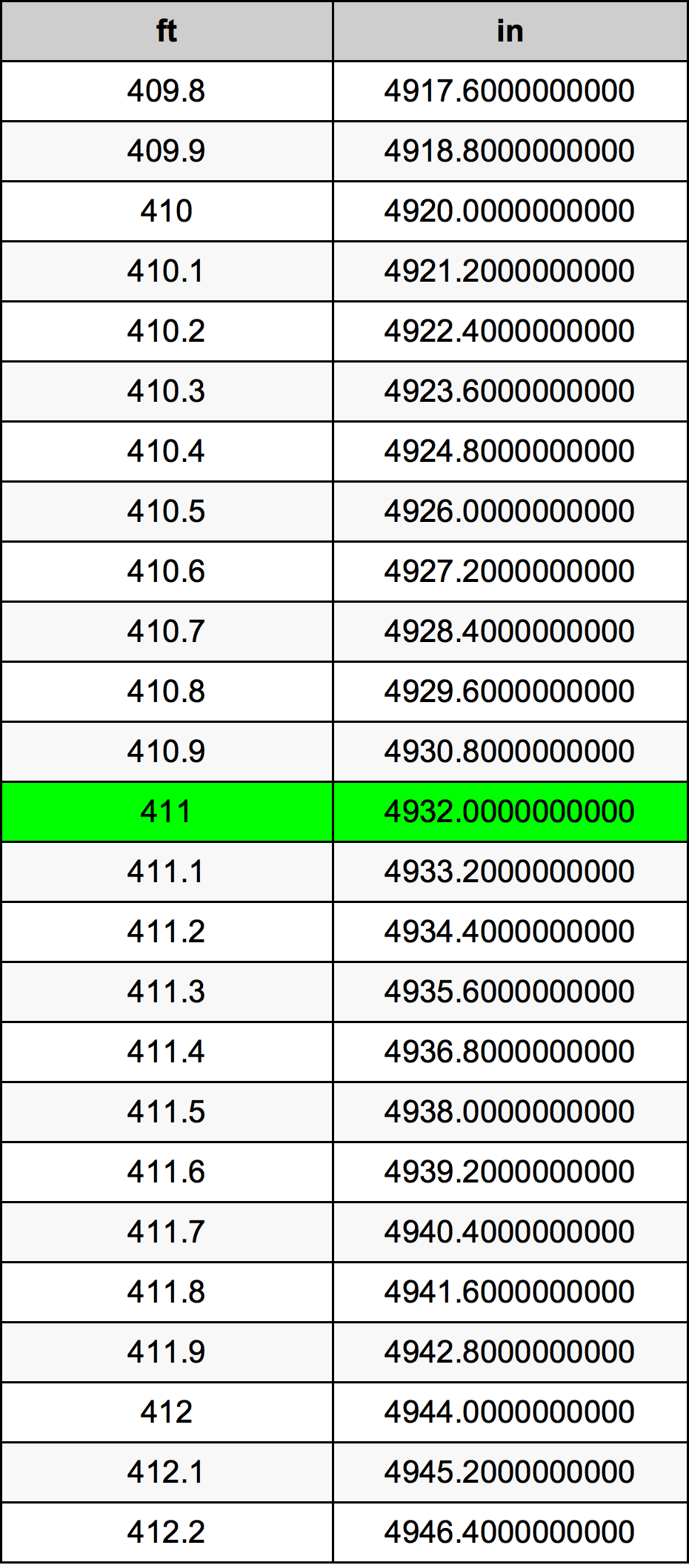 411 Feet To Inches Converter 411 Ft To In Converter