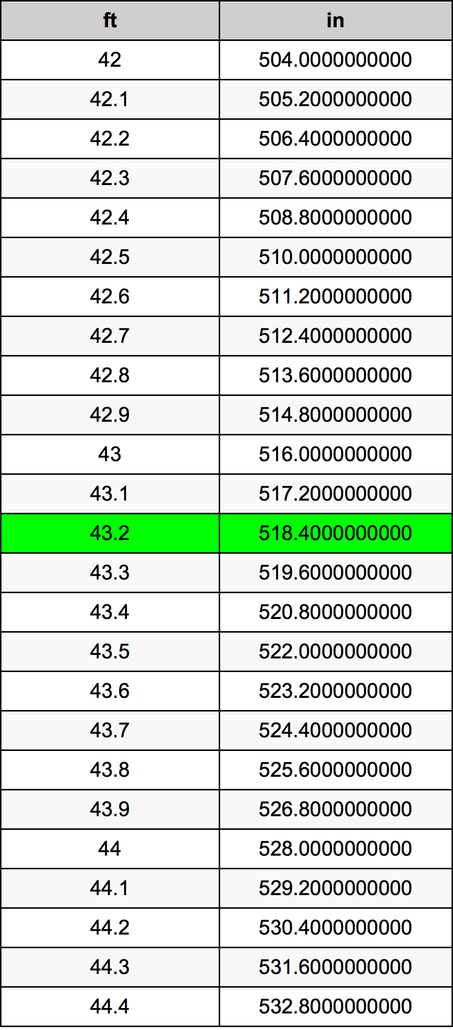 43 2 Feet To Inches Converter 43 2 Ft To In Converter 43 2 Feet To Inches Converter 43 2 Ft To In Converter