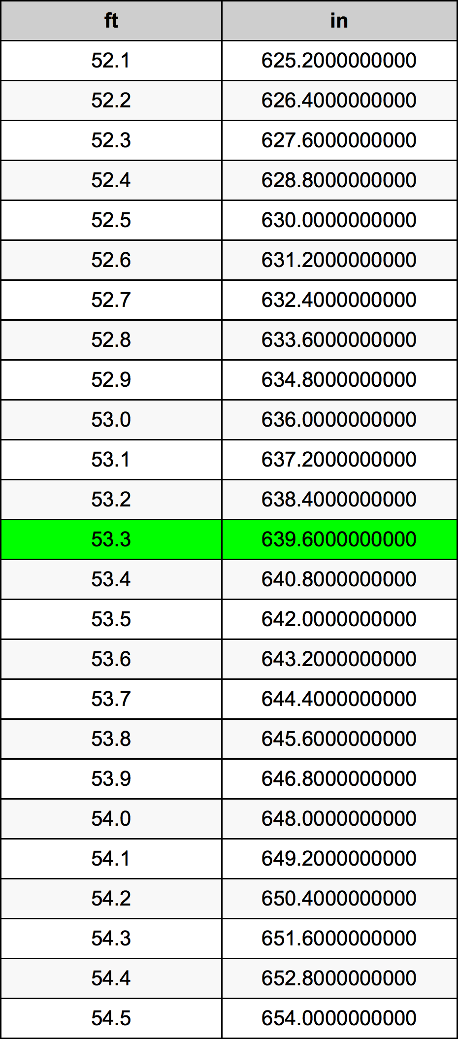 53 3 Feet To Inches Converter 53 3 Ft To In Converter