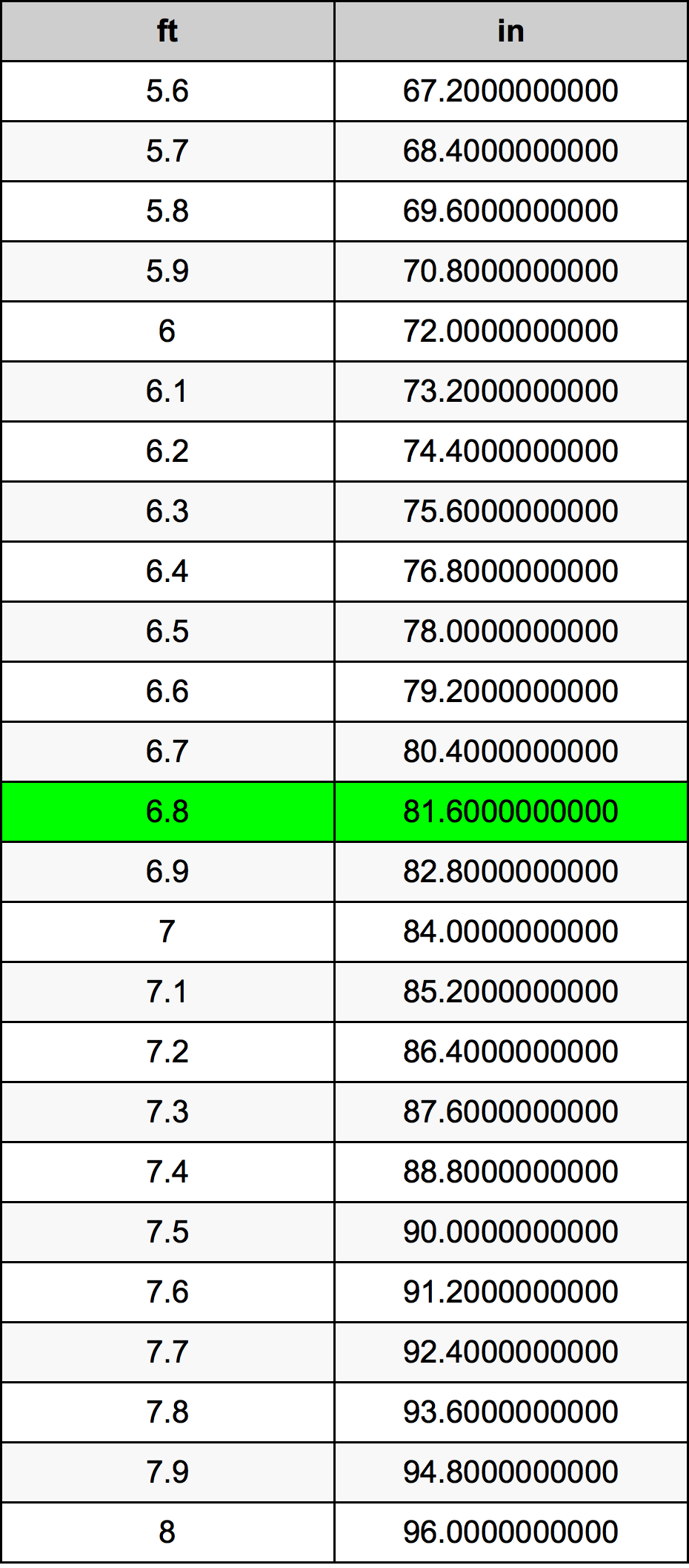6 8 Feet To Inches Converter 6 8 Ft To In Converter