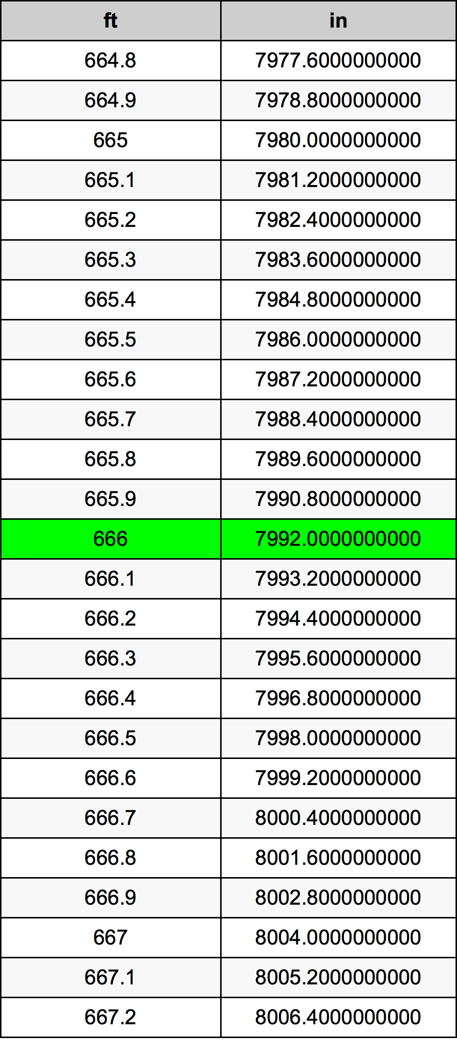 666 Feet To Inches Converter 666 Ft To In Converter 666 Feet To Inches Converter 666 Ft To In Converter