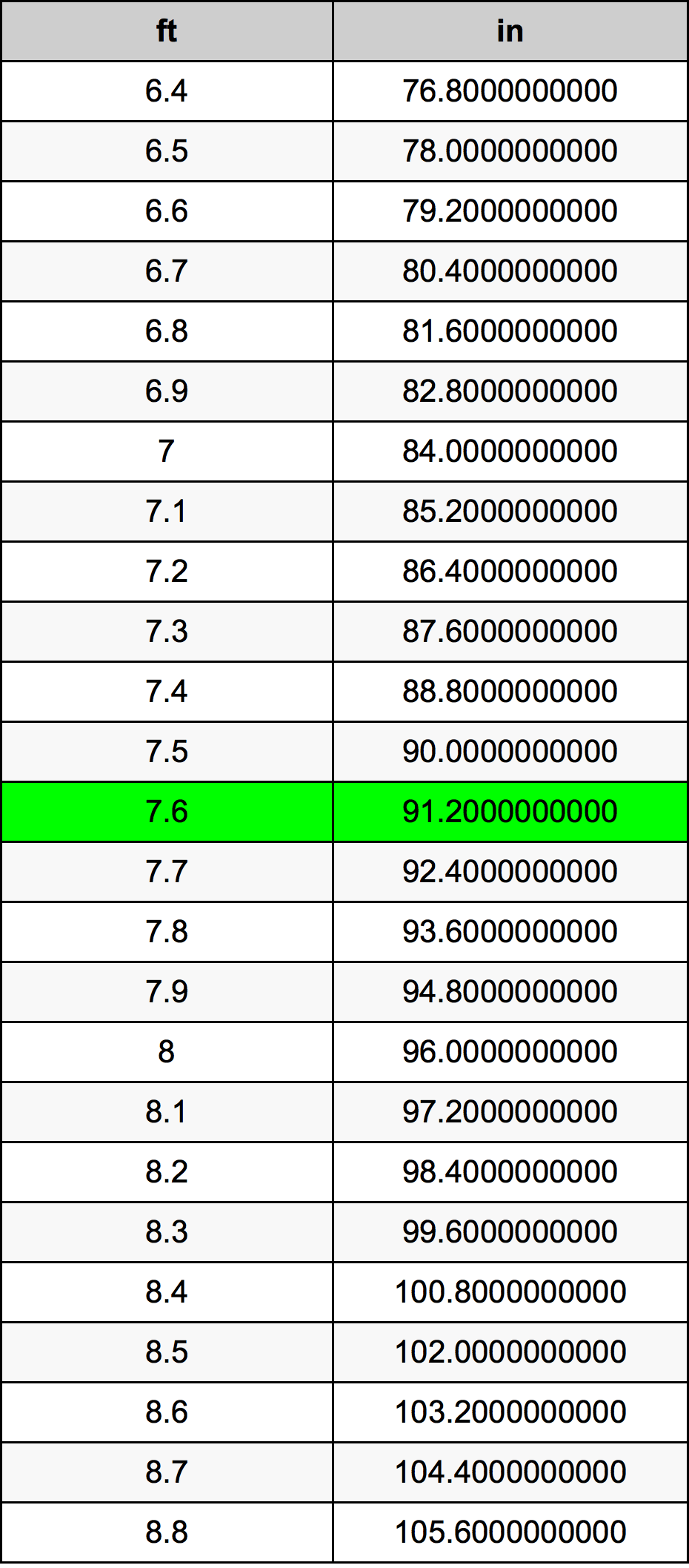 7 6 Feet To Inches Converter 7 6 Ft To In Converter 7 6 Feet To Inches Converter 7 6 Ft To In Converter
