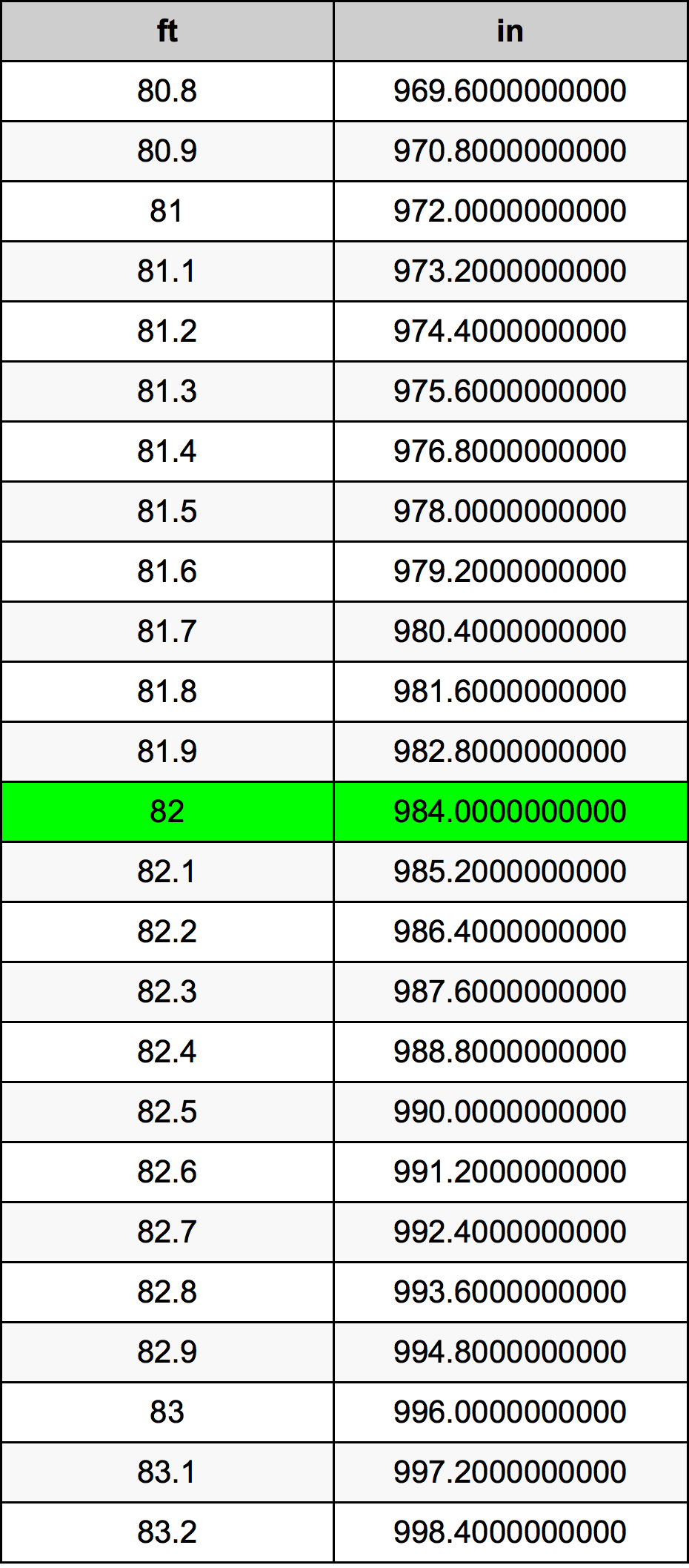 82 Feet To Inches Converter 82 Ft To In Converter
